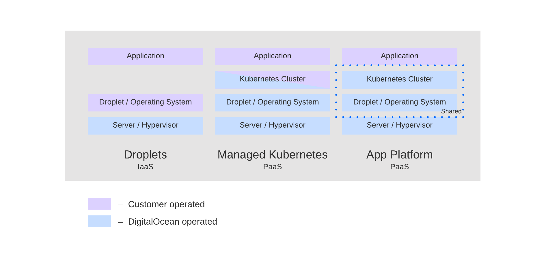 DigitalOcean App Platform vs DOKS vs Droplets: The Ultimate Comparison for Dev Teams | DigitalOcean